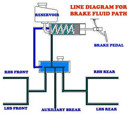 Safer brake System